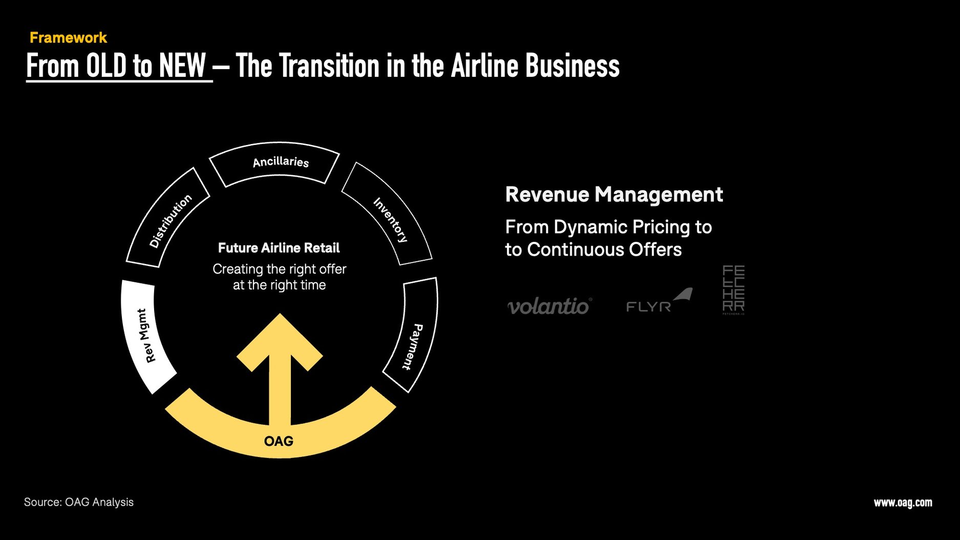 The Evolution of Airline Revenue Management: The Impact of Emerging Technologies | Travel Tech | OAG